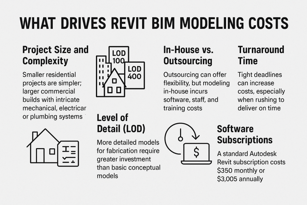 Revit BIM Modeling Costs: What to Expect (2026)